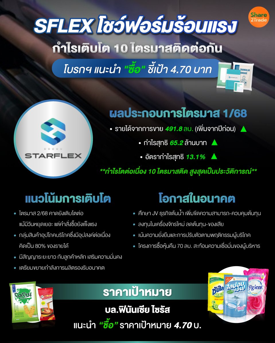 SFLEX โชว์ฟอร์มร้อนแรง กำไรเติบโต 10 ไตรมาสติดต่อกัน โบรกฯ แนะนำ "ซื้อ" ชี้เป้า 4.70 บาท ...